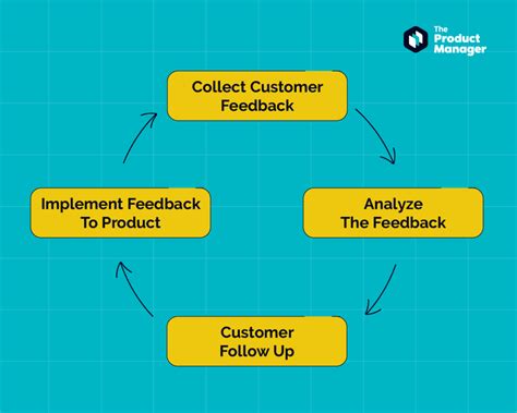 How To Create An Effective Customer Feedback Loop For Product Teams