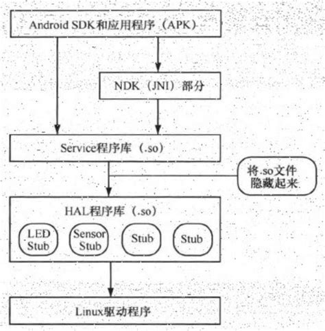 硬件抽象层——hal hi 娴森 博客园