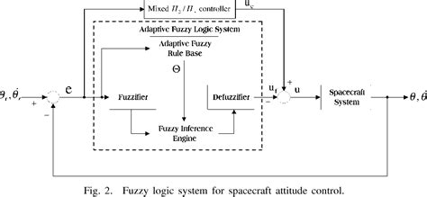 figure 2 from adaptive fuzzy mixed h2 h∞ attitude control of spacecraft semantic scholar