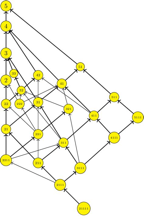 figure 1 from a new order on integer partitions semantic scholar