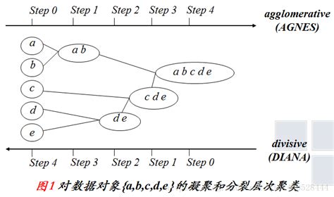 层次聚类 概念全解