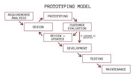 7 software development models in engineering you should know flexagon
