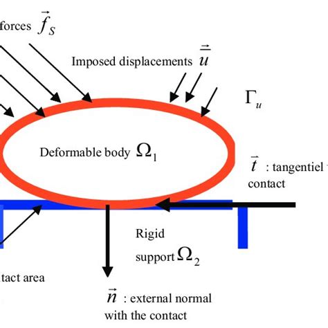 contact between a deformable body and rigid body signorini problem download scientific diagram