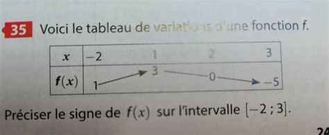Voici Le Tableau De Variations D Une Fonction F X 2 1 2 3 F X 1