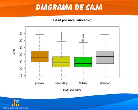 Diagrama de Caja Que és cómo se hace y ejemplos de uso