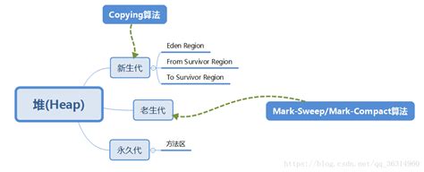 深入理解java gc机制 java gc如何 csdn博客