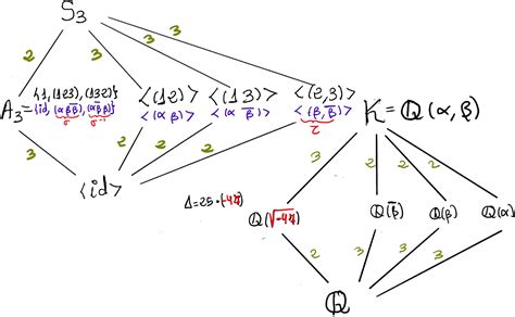 computing galois groups degree 2 and 3 justtothepoint