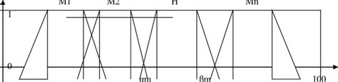 Représentation du terme moyen affecté du coefficient de crédibilité