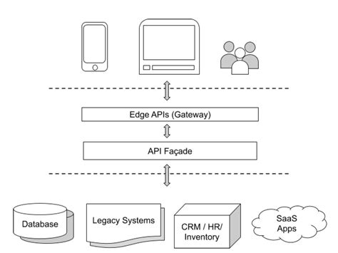 a seven step guide to api first integration