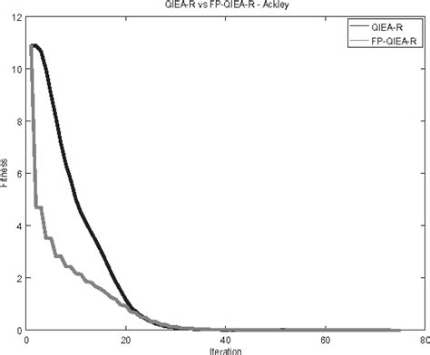 figure 1 from an approach to real coded quantum inspired evolutionary algorithm using particles