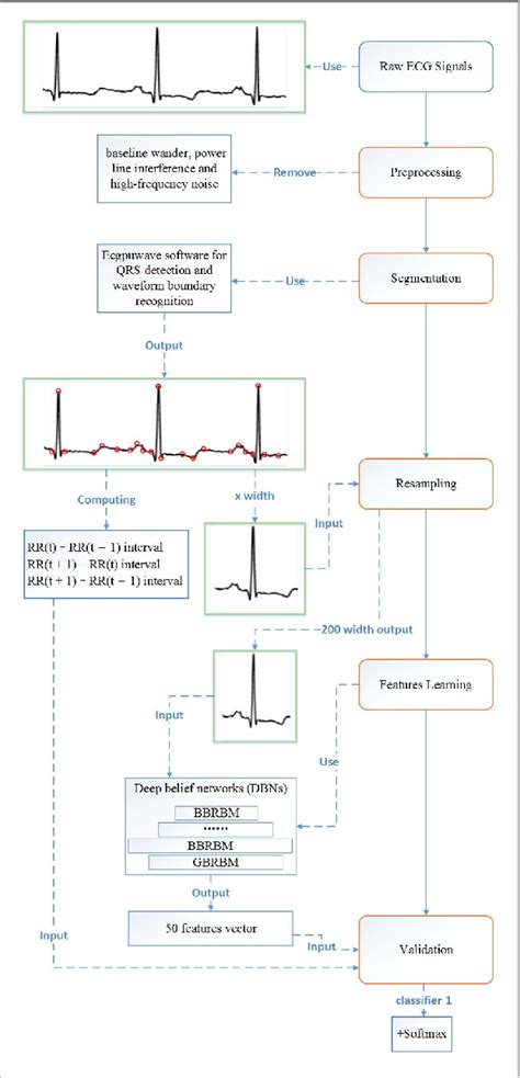 figure 2 from a novel features learning method for ecg arrhythmias using deep belief networks