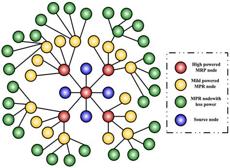 routing process of optimized link state routing download scientific diagram