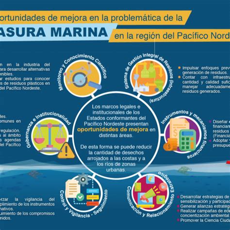Oportunidades de mejora en la problemática de la basura marina en la