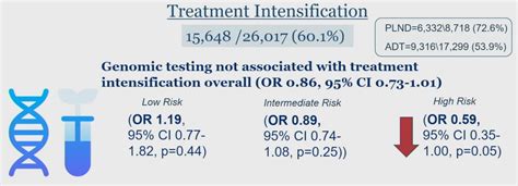 AUA 2023 Associations Between Prostate MRI And Genomic Testing And
