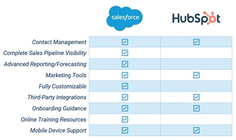 ScaleFluidly Salesforce Vs HubSpot Which Is Better