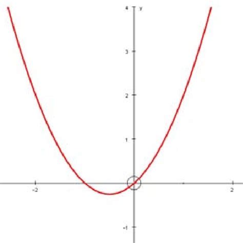 the graph of the function f x ax 2 bx c presented in one problem download scientific diagram