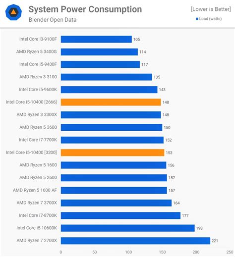 So sánh hiệu năng giữa core i5 10400 vs Ryzen 5 3600