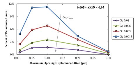 materials free full text finite element simulation and sensitivity analysis of the cohesive