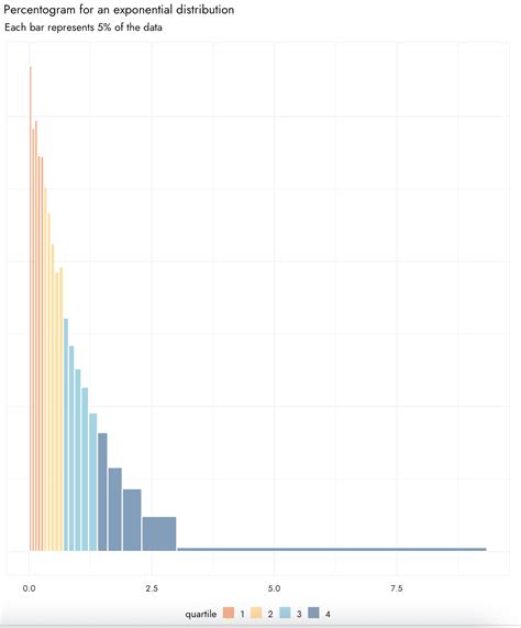 The Percentograma Histogram Binned By Percentages Of The Cumulative