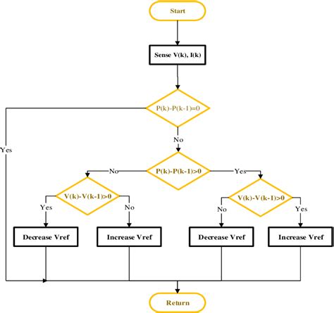perturb and observe pando algorithm download scientific diagram