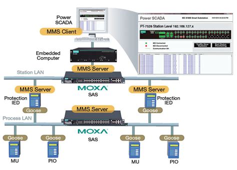 s connect iec 61850 new substation manageability
