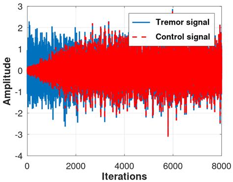 applied sciences free full text analysis of adaptive algorithms based on least mean square