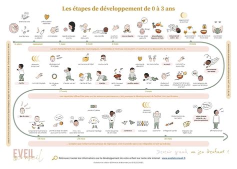 Infographie Le développement psychomoteur chez les enfants de 0 à 3