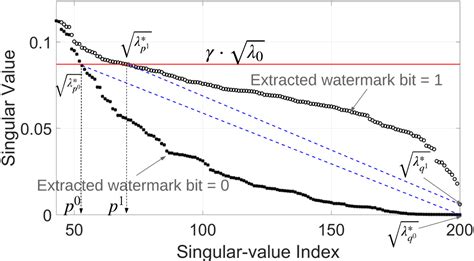 semi fragile speech watermarking based on singular spectrum analysis with cnn based parameter
