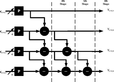 figure 2 from a throughput maximised parallel architecture for 2d fast discrete pascal transform