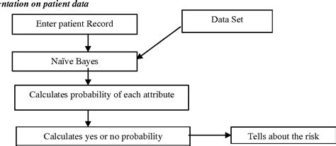 [pdf] decision support in heart disease prediction system using naive bayes semantic scholar