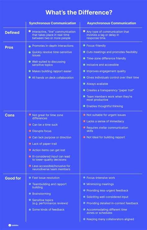 Synchronous Vs Asynchronous Communication The Only Guide You Need