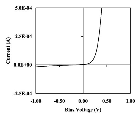 8 dark i v rectification curve for the cell tio 2 [scn] n cui download scientific diagram