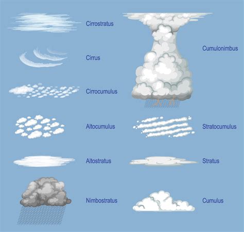 Os Diferentes Tipos De Nuvens Nomes 3100584 Vetor No Vecteezy