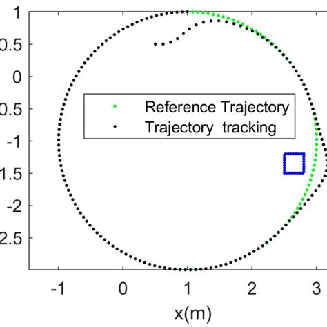 pdf research on trajectory tracking and obstacle avoidance of nonholonomic mobile robots in a