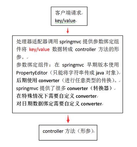 【springmvc学习04】springmvc中的参数绑定总结 学无止境，贵在当下 博客园