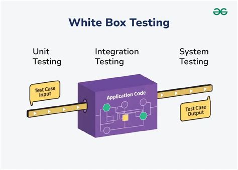 White Box Testing Software Engineering GeeksforGeeks