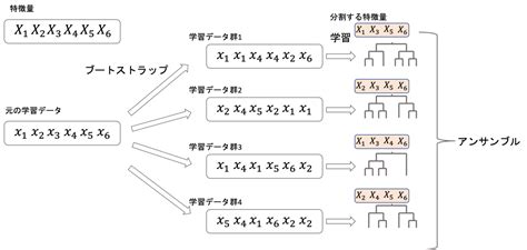 ランダムフォレストをわかりやすく解説【機械学習入門31】