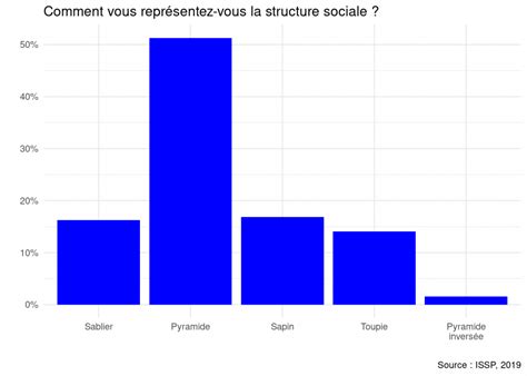 Note de lObservatoire du Bien être n2022 07 La France société de