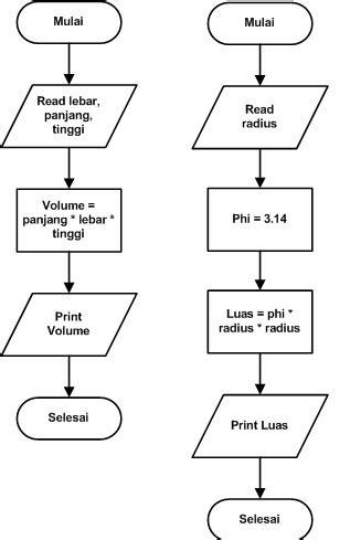 Algoritma Dan Flowchart Dalam Pemrograman In Vusion Riset