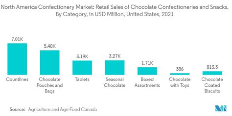 An Lisis De Participaci N Y Tama O Del Mercado De Dulces De Am Rica Del
