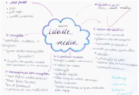 Mapa Mental Idade Media EDULEARN