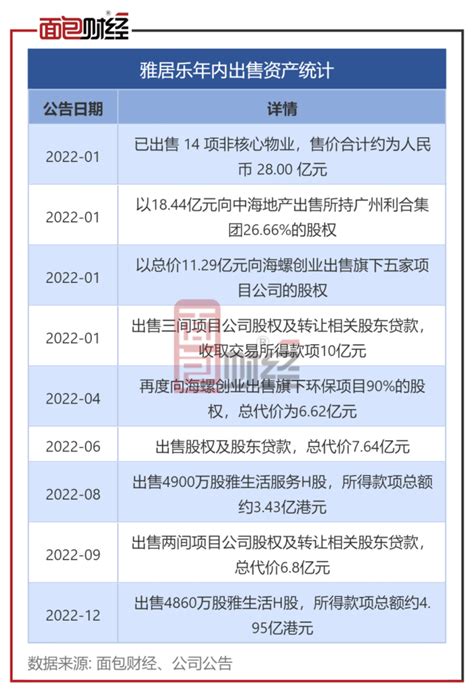 雅居乐集团二度配售融资超13亿港元 年内频售资产回血 百科TA说