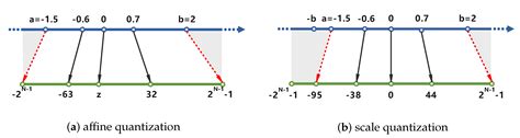 electronics free full text diffquant reducing compression difference for neural network