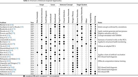 table 1 from a review on immune inspired node fault detection in wireless sensor networks with a