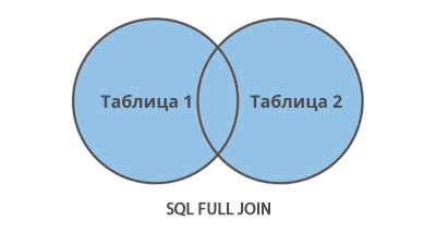 Full Join Sql Codechick