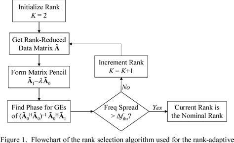 p3c 1 a matrix pencil estimator with adaptive rank selection application to in vivo flow