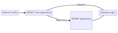 增量式asp向asp core迁移问题和使用演示asp core是现代的、统一的、用于的 掘金