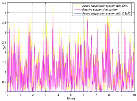 algorithms free full text optimal sliding mode control for an active suspension system based