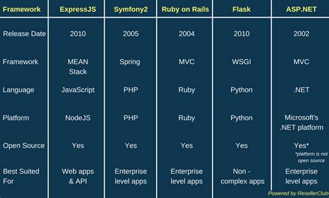 Web Frameworks Webframes Org