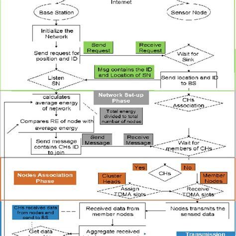 pdf iot enabled adaptive clustering based energy efficient routing protocol for wireless